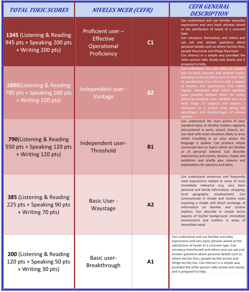 Preparación TOEFL y TOEIC 4 SKILLS - Idiomas One Way